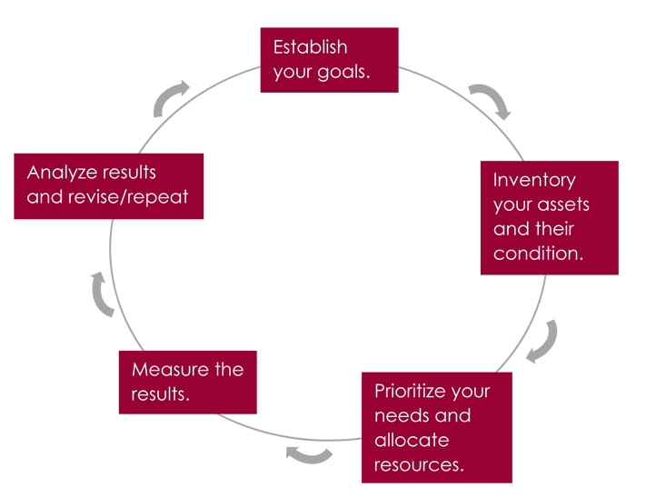 Utility Asset Management: Maximizing ROI Utility Asset Management: Maximizing ROI