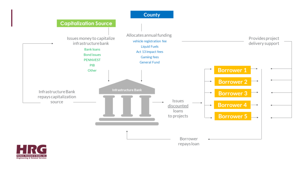 The Benefits of Infrastructure Banks and How They Work - Herbert ...